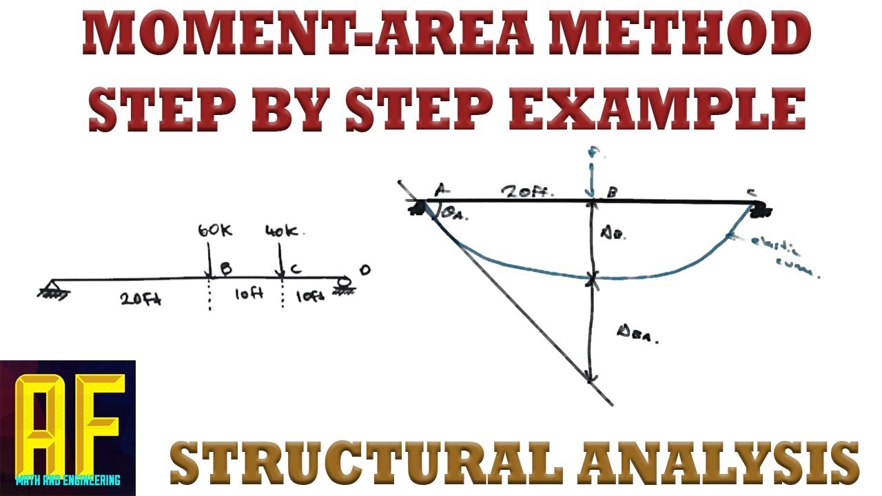 Moment-Area Method - Step by Step Explanation and Solved Example - Deflection and Slope