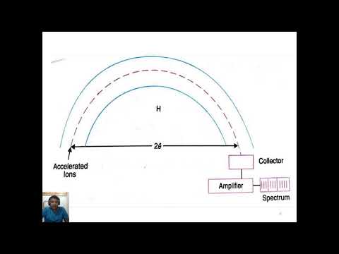 Analyzers and Detectors used in Mass Spectroscopy