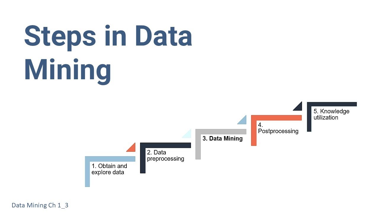 Data Mining Process