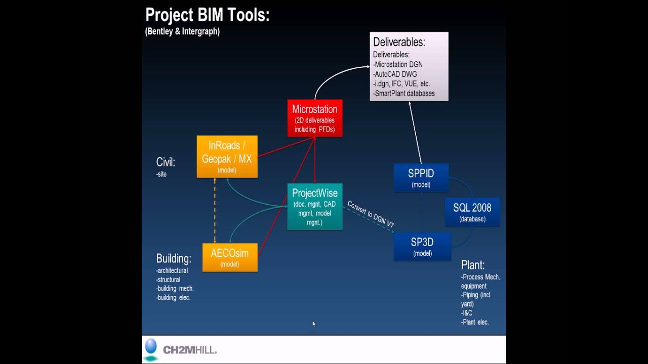 Interoperability:  Bentley & Intergraph