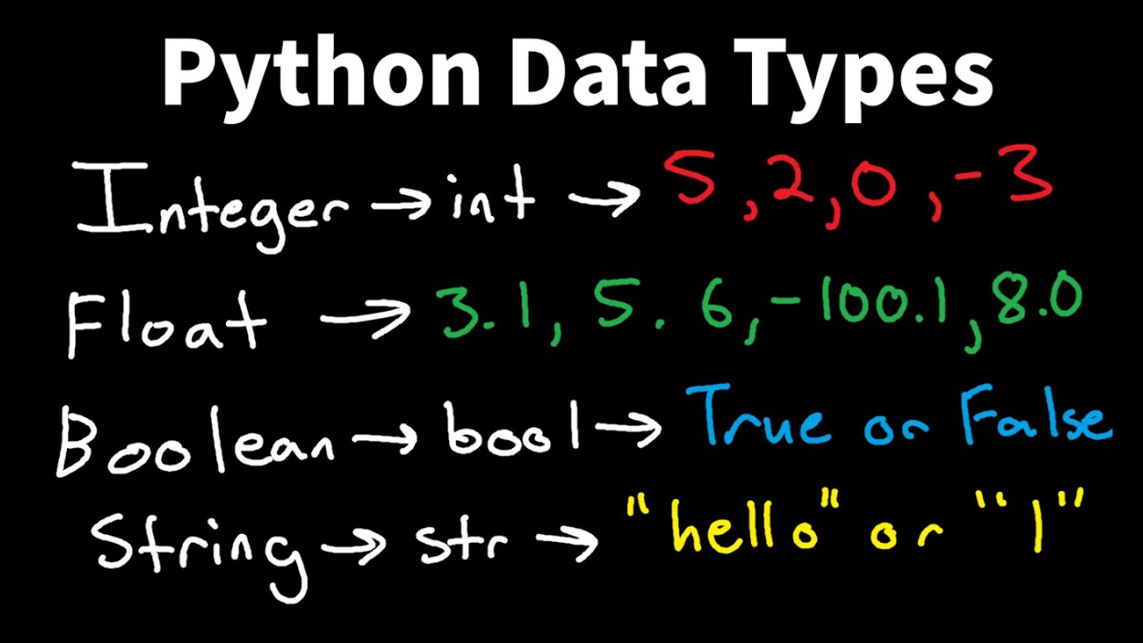 Introduction to Python: The 4 Data Types - Integers, Floats, Booleans, and Strings