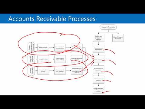 Dynamics AX - Accounts Receivable process
