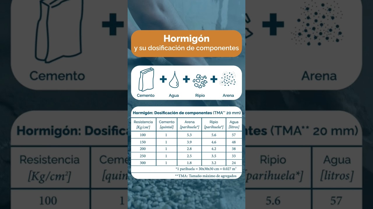 LEARN ABOUT CONCRETE AND ITS COMPONENT DOSAGE 🚧🚩#concrete