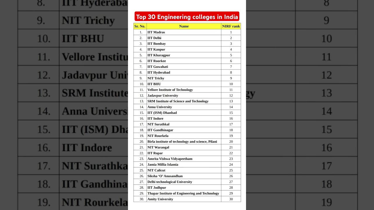 NIRF ranking of top 30 Engineering college in India #iit #iiit #nit #jeemains