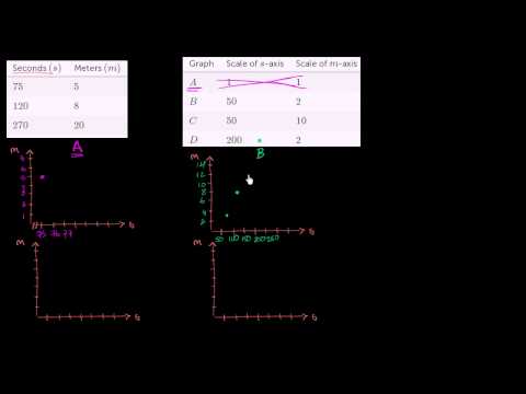 Reasonable scale for plotting data Video Lecture