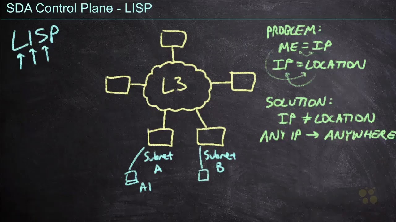 2  SDA Control Plane   LISP