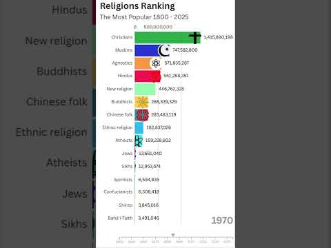 Christianity vs. Islam: The Ultimate Population History! ⚔️