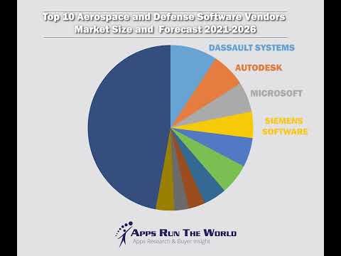 Top 10 Aerospace and Defense Software Vendors, Market Size and Forecast 2021 2026
