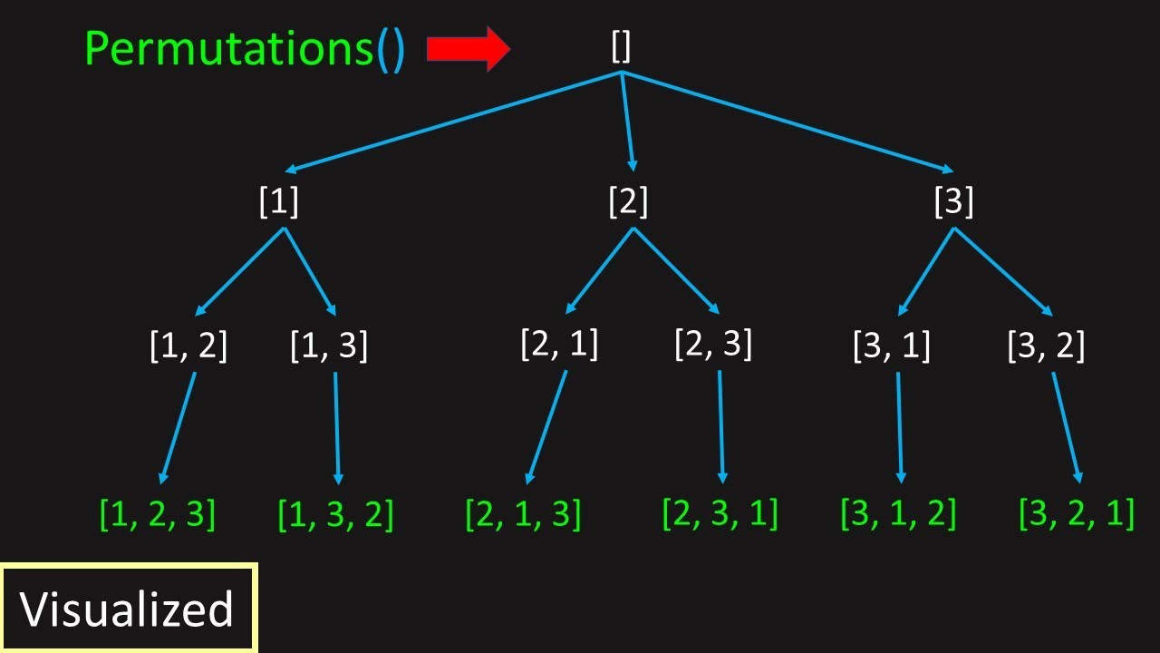 LeetCode: 46. Permutations (Visualized)