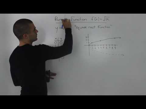 overview of parent function f(x) = sqrt(x) (square root function)