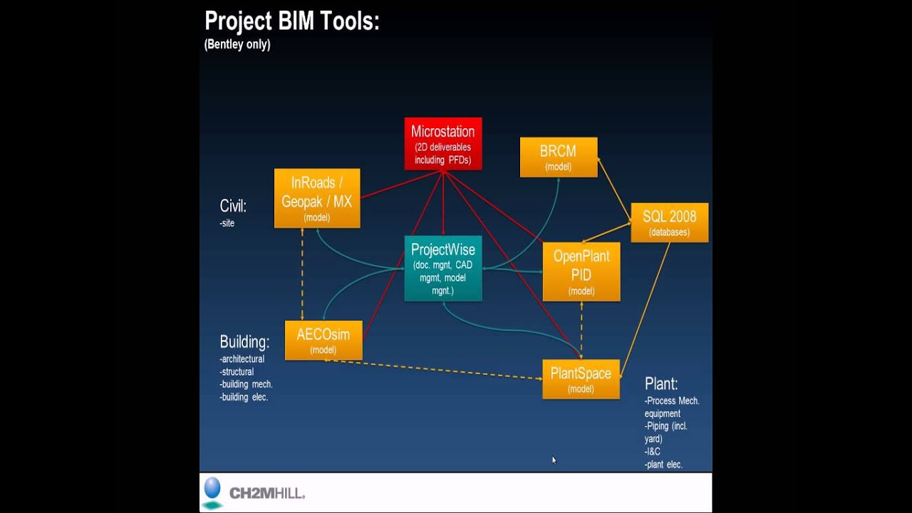 Interoperability:  Bentley