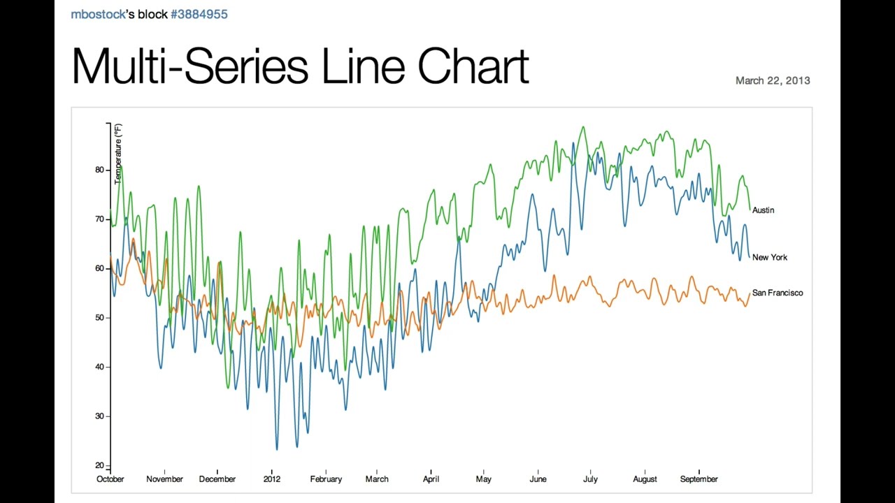 D3.js Multi-Series Line Chart - D3.js v3 Tutorial