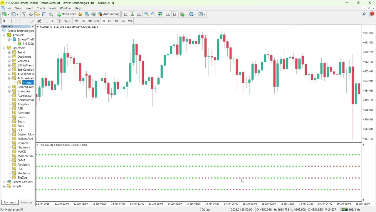 4 Time Frame Indicator for MT4 - Multi-Timeframe Market Context in One Chart