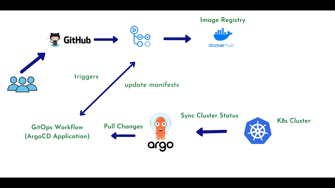 How to create Gitops workflow with ArgoCD and GitHub Actions | GitOps with ArgoCD Tutorial | ArgoCD