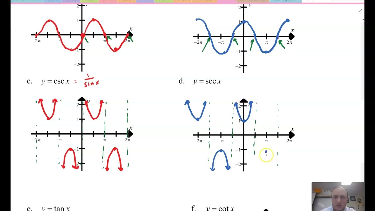AP Calculus AB | Graphing Trigonometric Functions Review