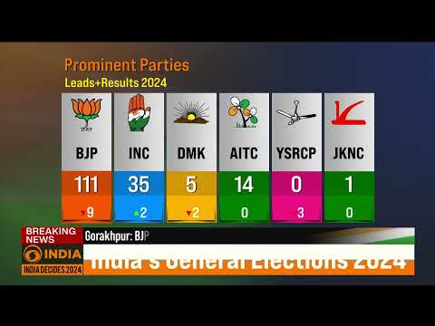 Lok Sabha Election 2024 Live: NDA leading in 100 seats, INDIA 40