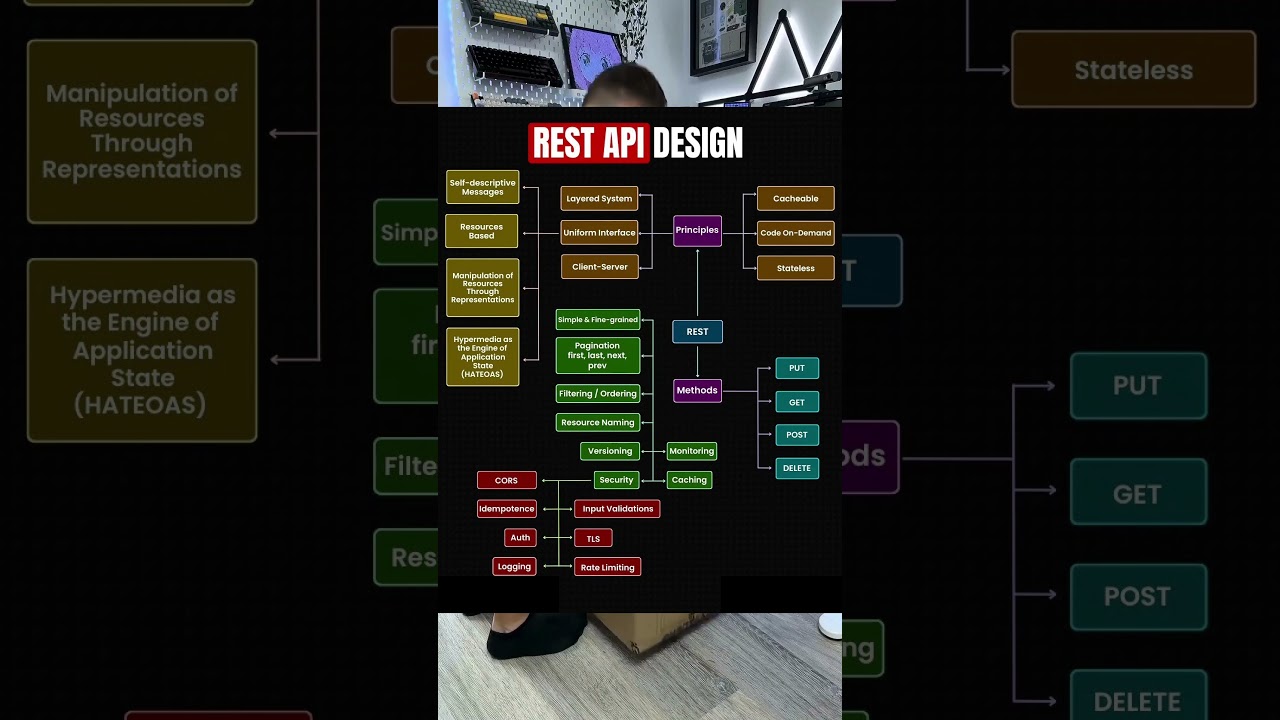 How to Design a REST API (Best Practices & Standards)