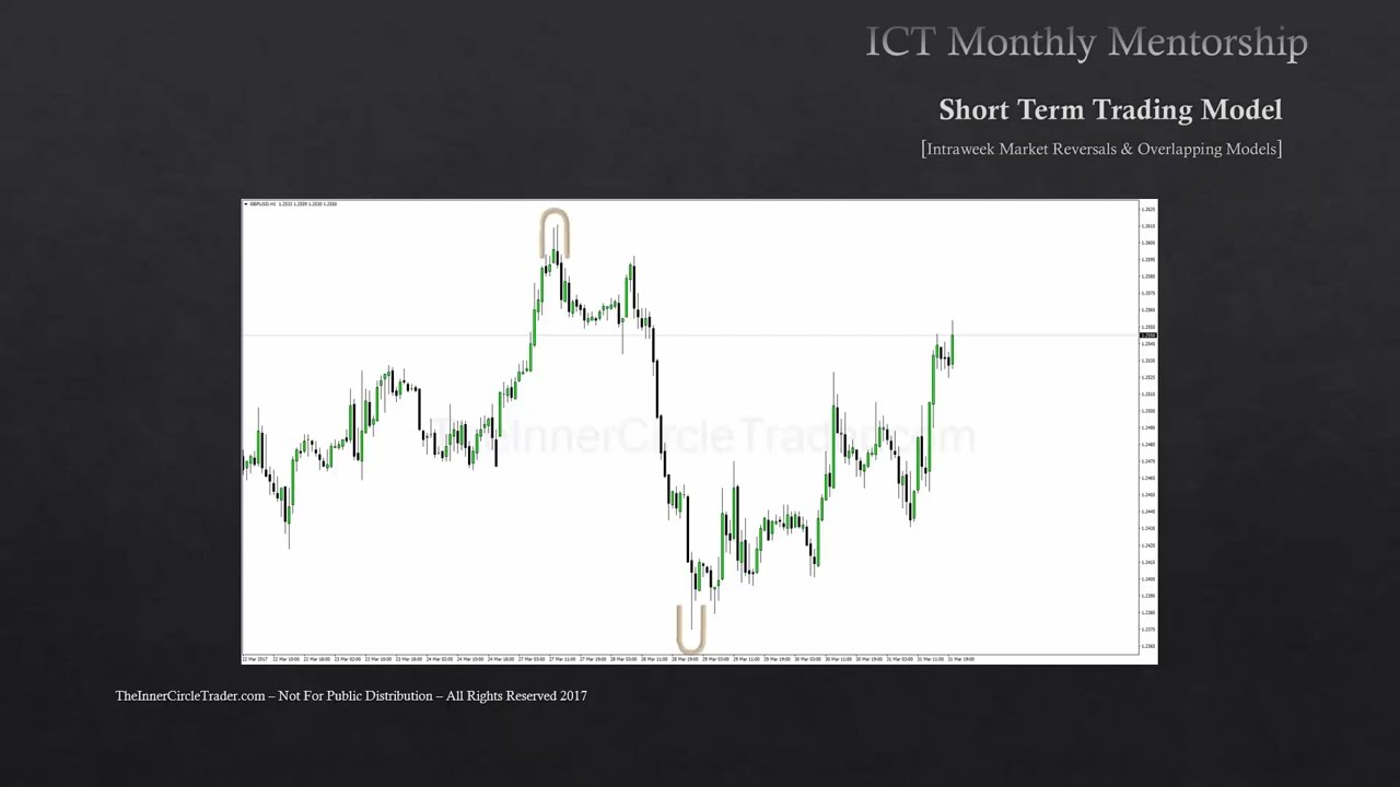 Understanding Intraweek Market Reversals and Overlapping Models in ...