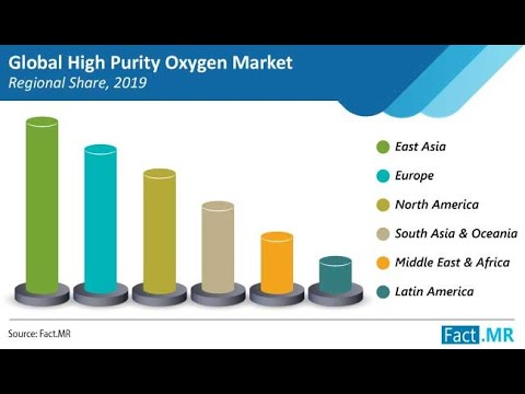 Demand Analysis of High Purity Oxygen by 2030 : Fact.MR Survey Report