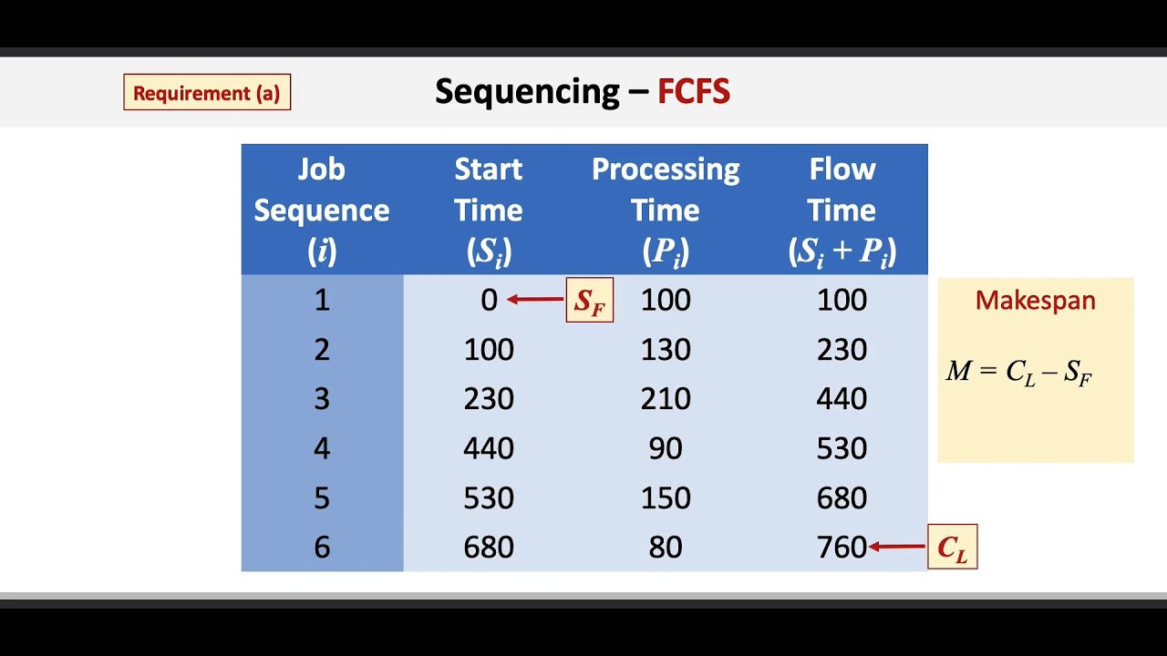 Sequencing: First Come First Served (FCFS) & Shortest Processing Time (SPT)