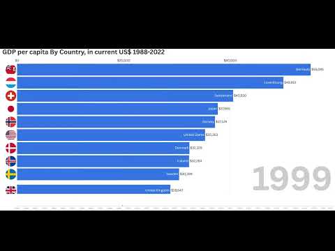 TOP 10 丨GDP per capita By Country, in current US$ 1988-2022