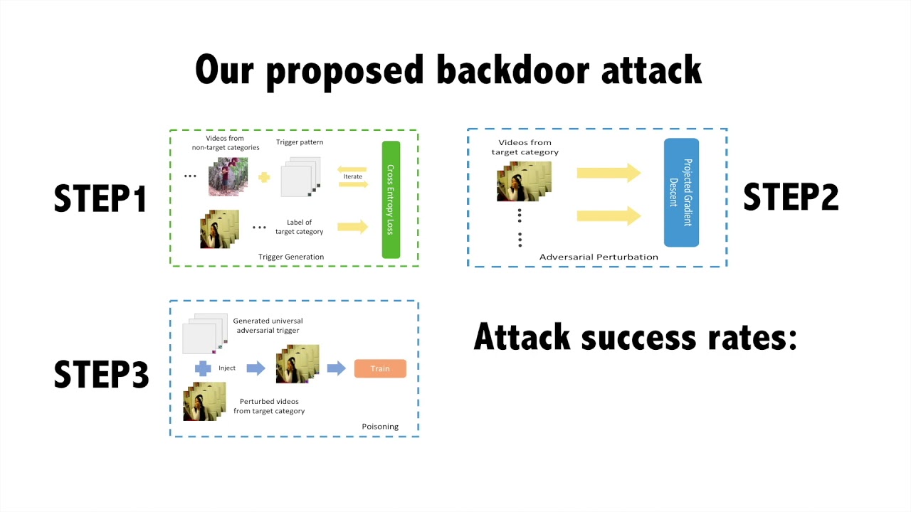 Clean-Label Backdoor Attacks on Video Recognition Models