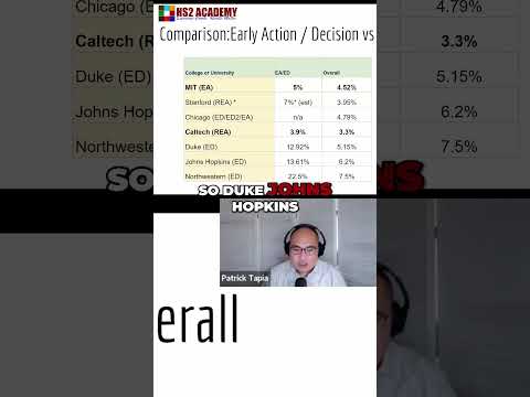 Early Decision Admission Rates Compared To Regular Decision #collegeadmissions #collegeprep