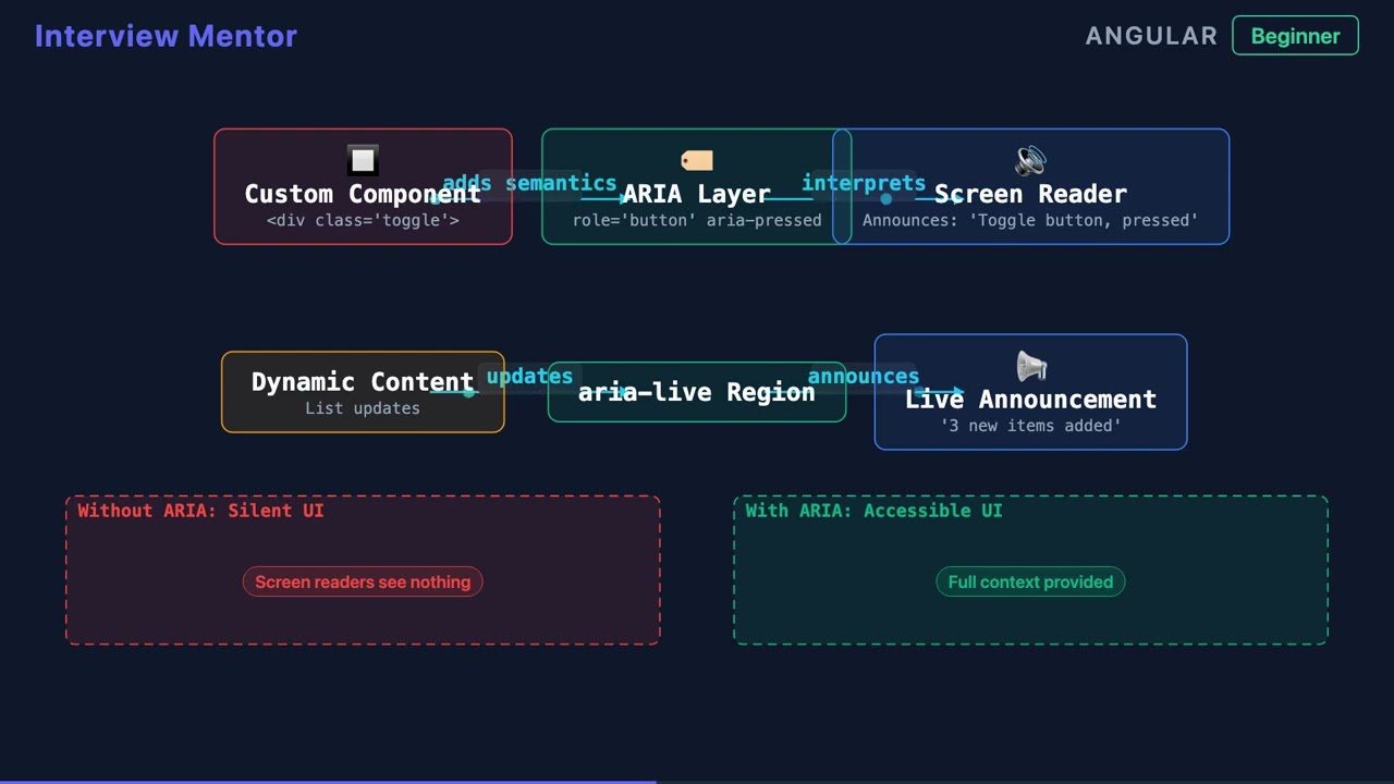 ARIA Attributes in Angular: Making Apps Accessible