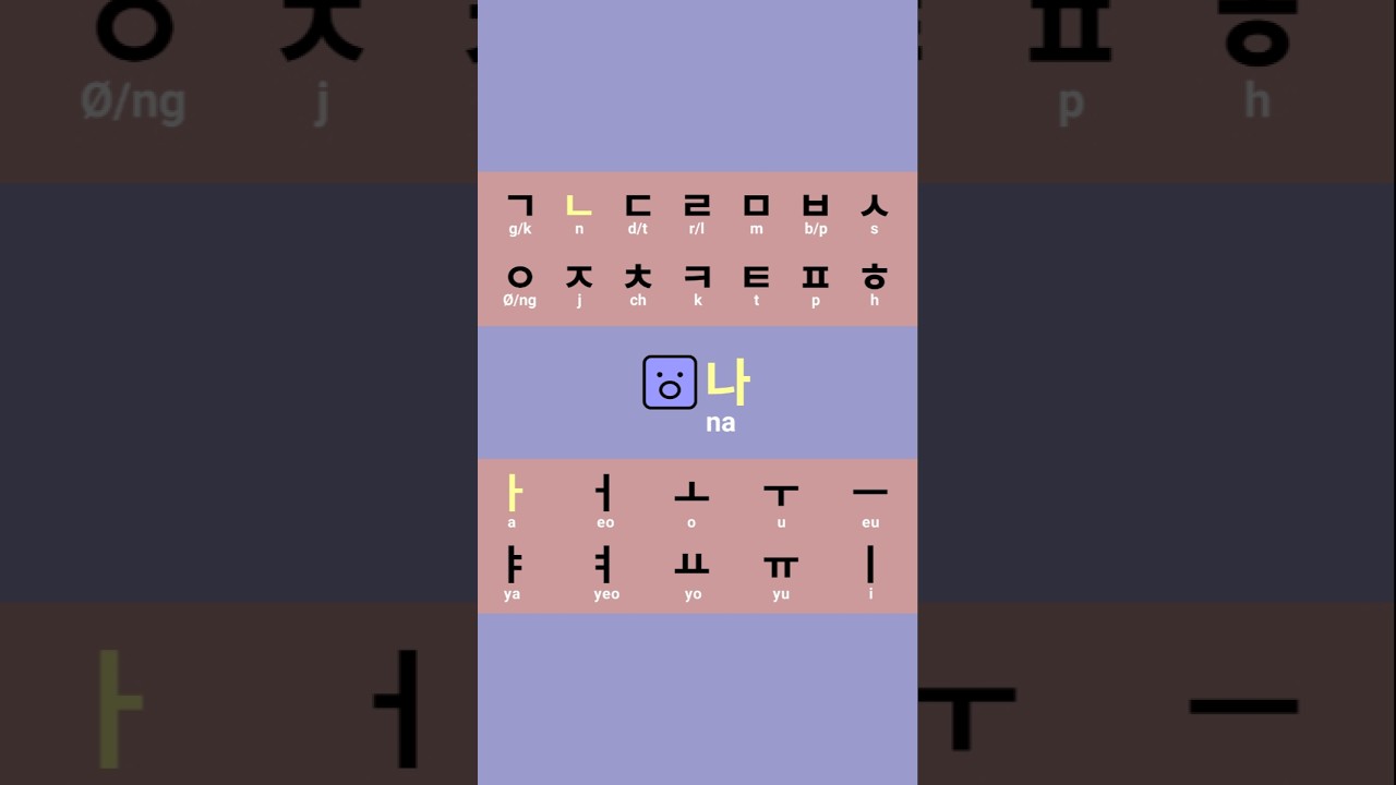 Korean Alphabet: Hangul (Hangeul)