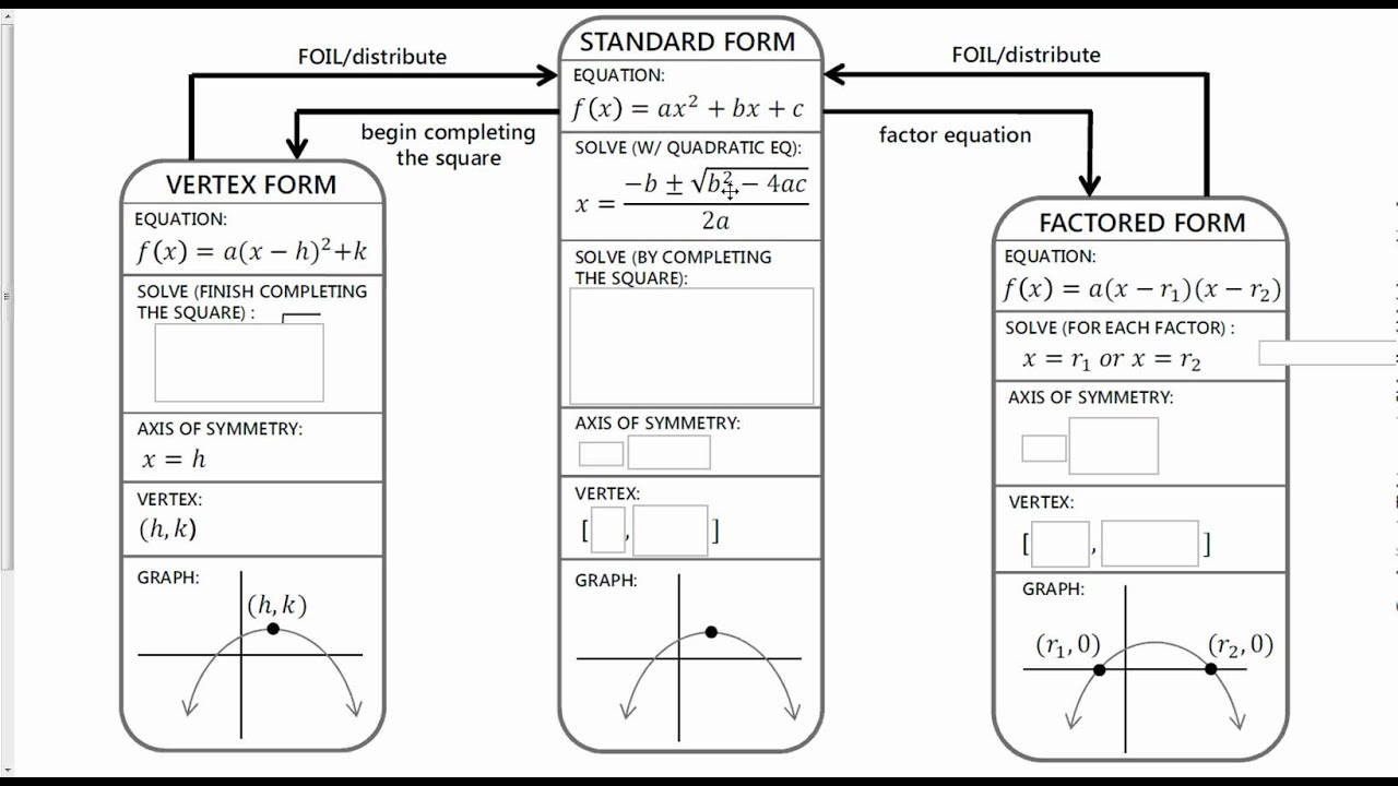 3 Forms of Quadratic Equations (and moving between them)