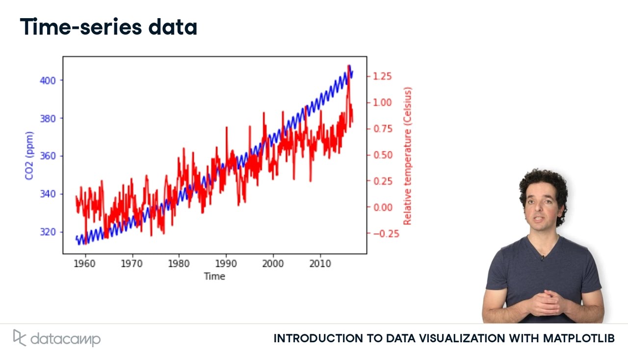 Annotating Time Series Data | Matplotlib