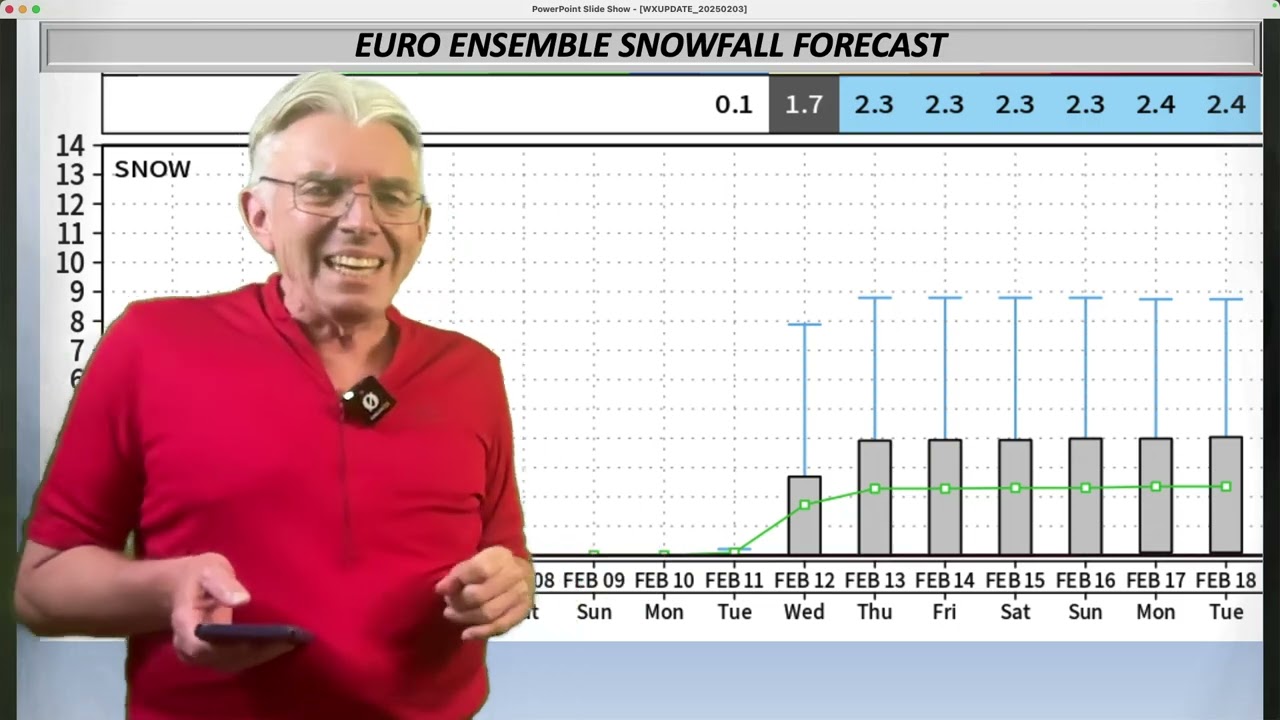 MEDIUM TO LONG RANGE WEATHER FORECASTS - WHAT WE CAN DO AND WHAT WE CAN'T DO