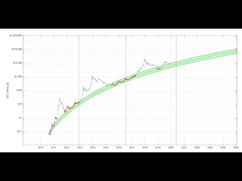 Bitcoin: Primary price logarithmic regression band, excluding bubble phases