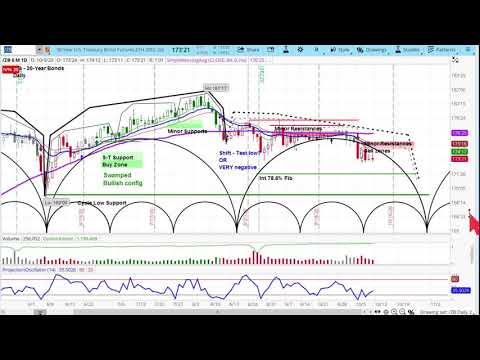 U.S. BOND MARKET & FUTURES | Chart Review & Price Projections | Applying Cycle & Technical Analysis