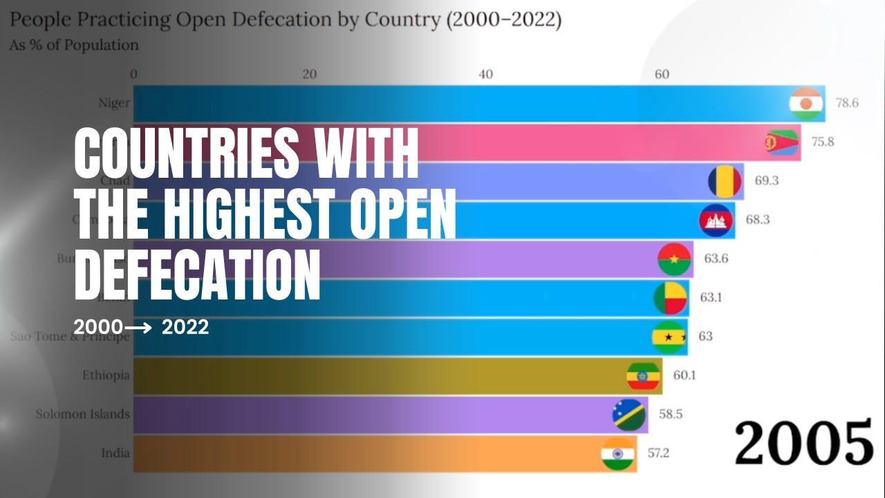 The Dirty Truth: Countries Battling Open Defecation (2000–2022) 💩