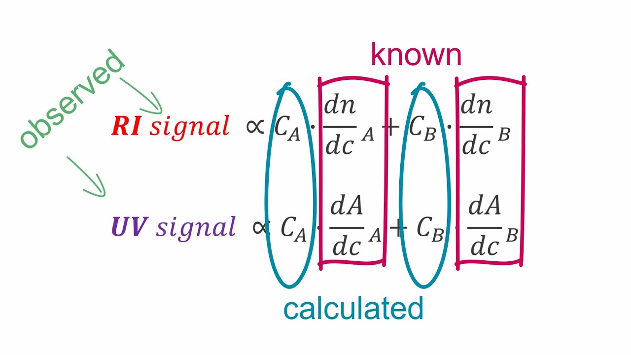 Compositional analysis with OMNISEC