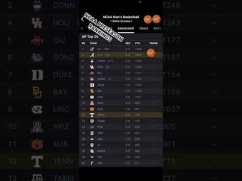 NCAA Men’s basketball preseason rankings are released! #ncaabasketball #collegebasketball #bball