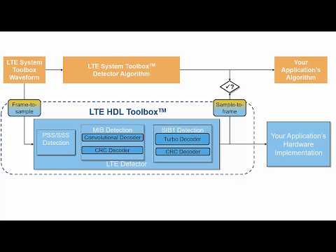 Generating FPGA Implementation Metrics for an LTE HDL Toolbox Block - MATLAB and Simulink Tutorial