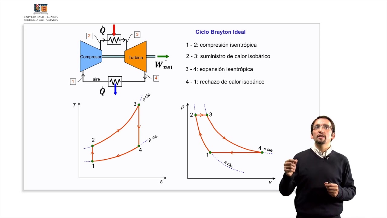 Brayton cycle