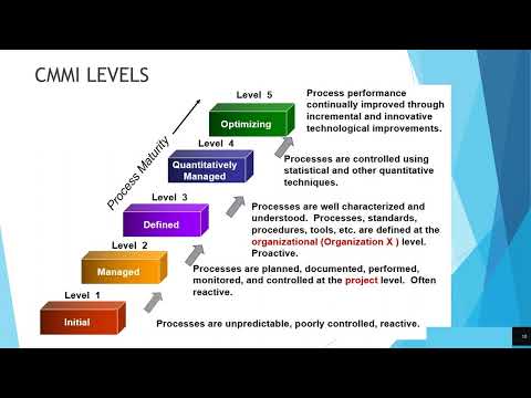 Quality Project Management (CMMI)