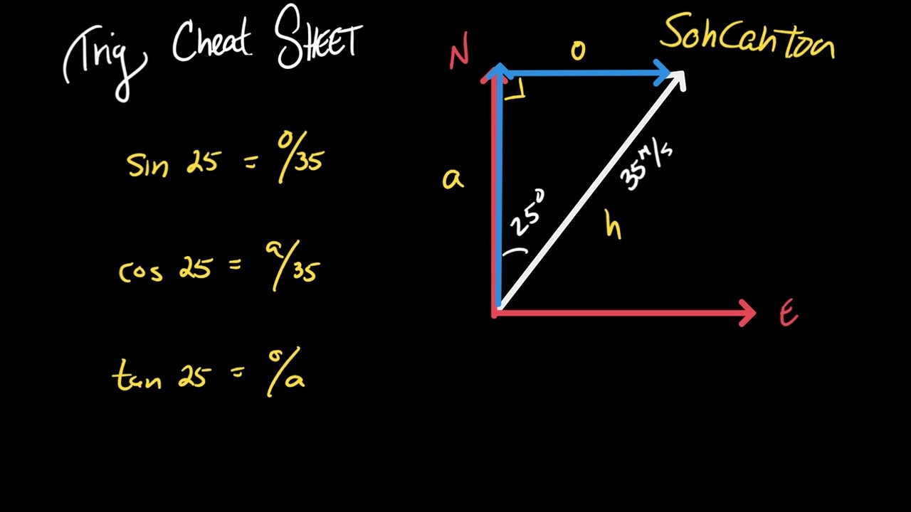 Trig Cheat Sheet 7th