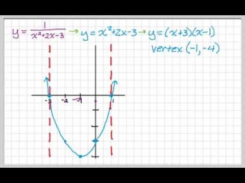 Graphing a Reciprocal Function