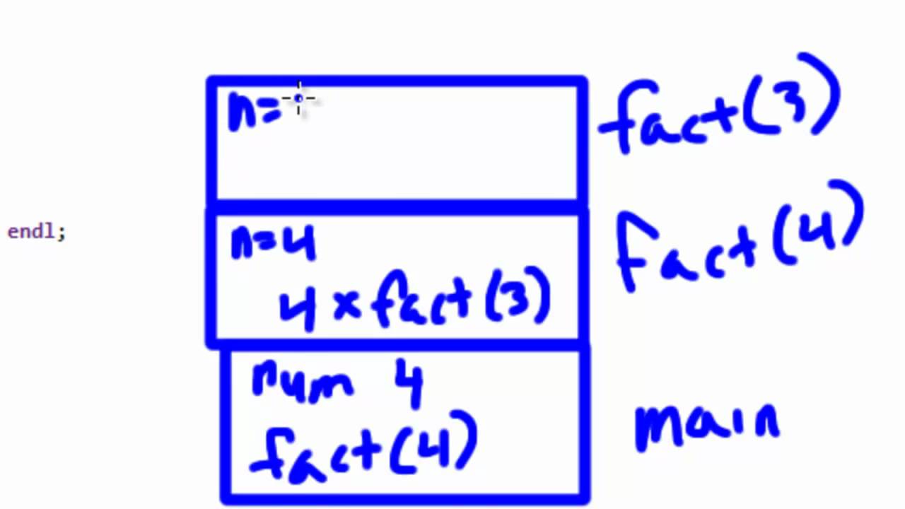 Data Structures Using C++: Illustration of Recursive Function Calls (Call Stack)