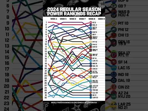Power Rankings from the 2024 Regular Season!