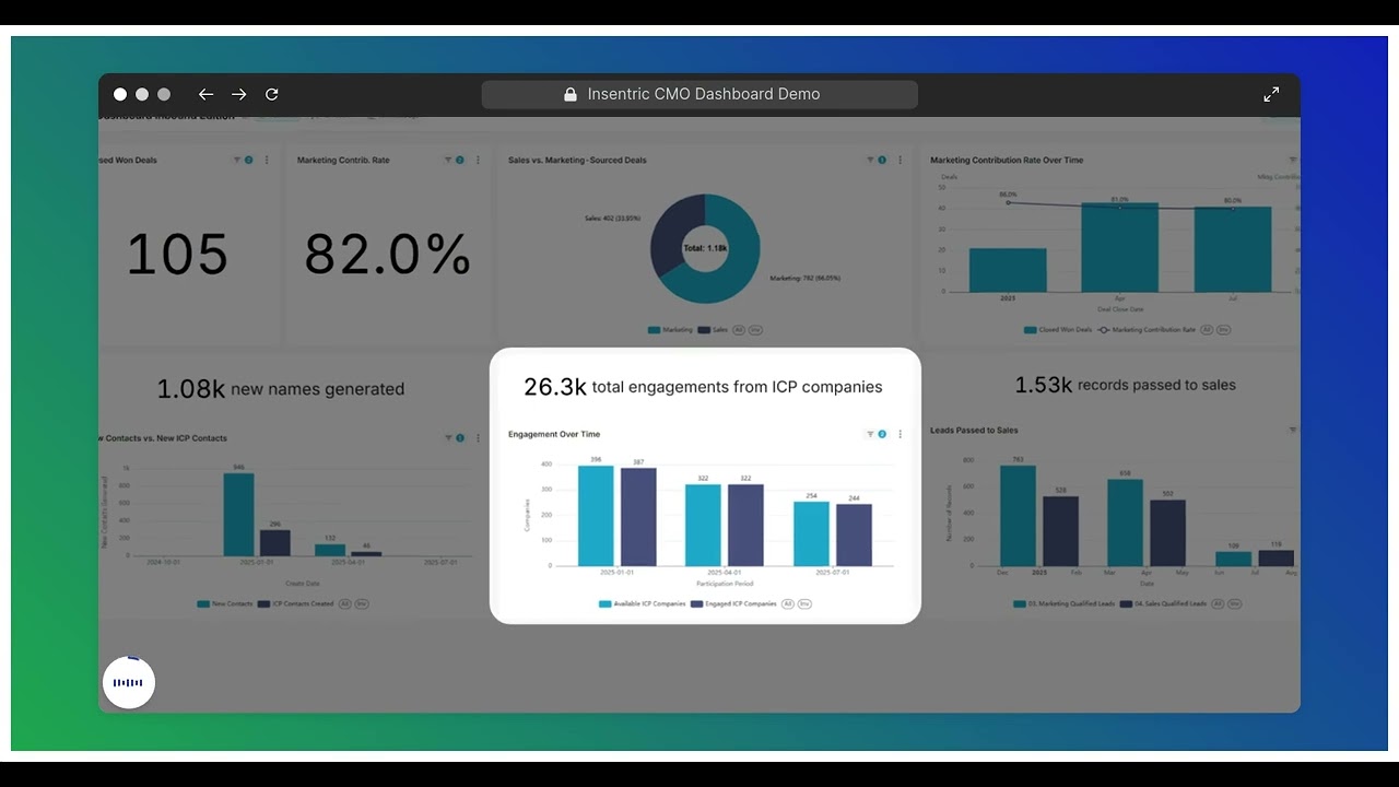 Insentric CMO Dashboard for HubSpot