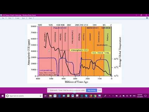 CO2 Temperatures Over Earth's History