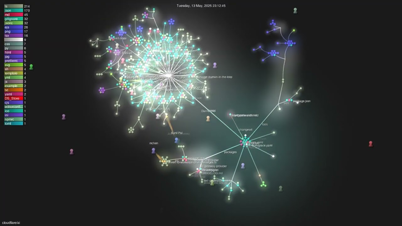 cloudflare/ai - Gource visualisation