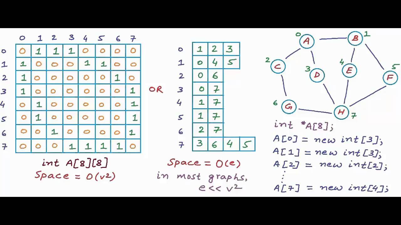 Graph Representation part 03 - Adjacency List