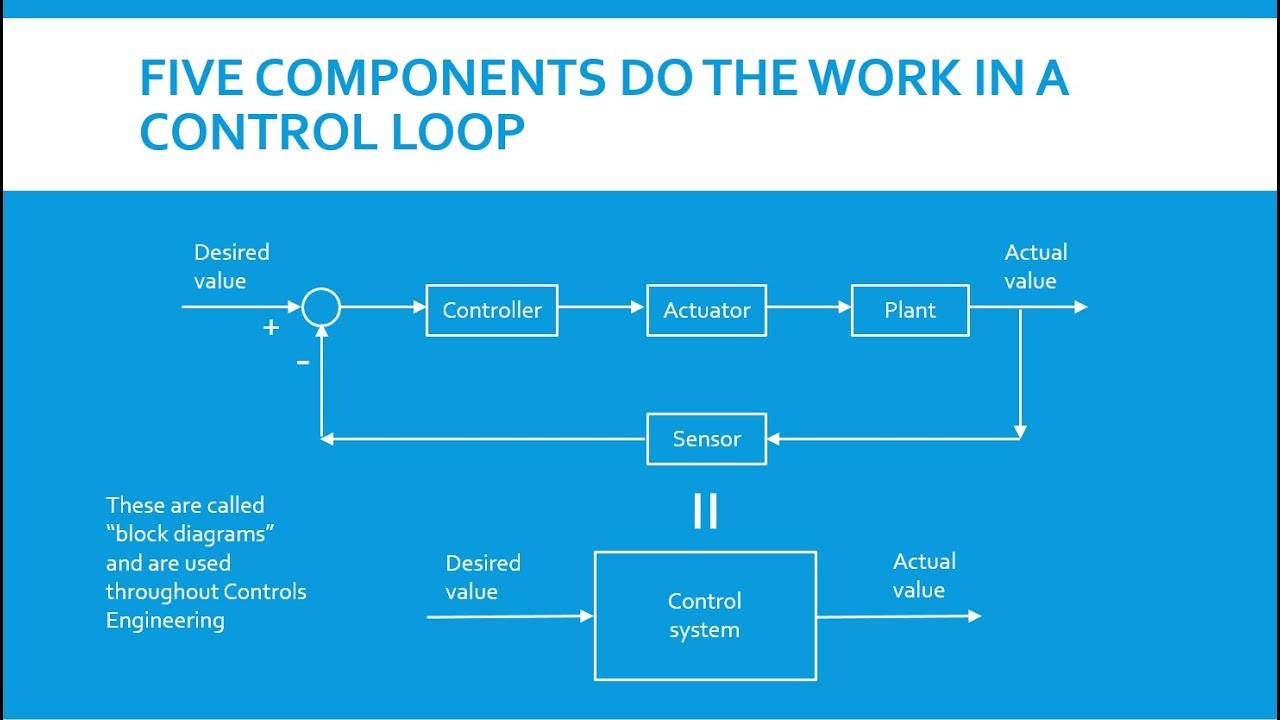 Control-Loop Anatomy