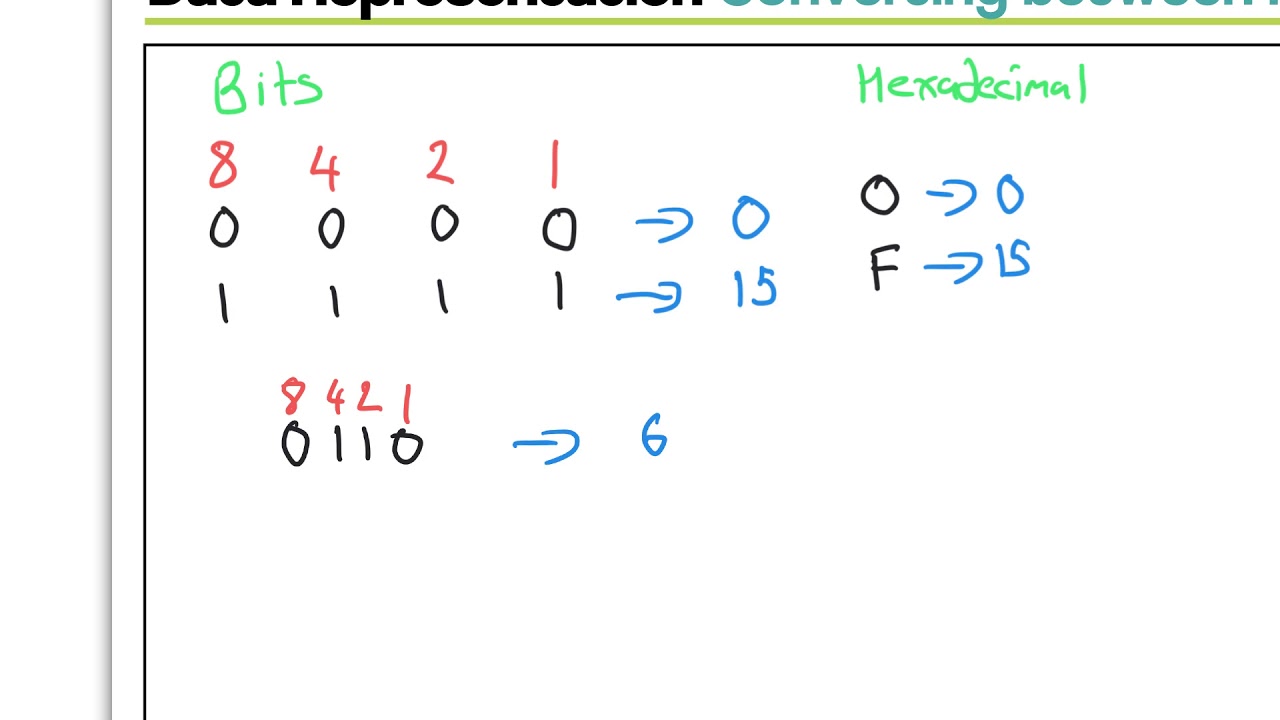 Data Representation - ME - Conversion between - Binary and Hexadecimal